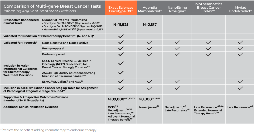 Oncotype DX - Breast Recurrence Score- Chemo Benefit Prediction - Genekor